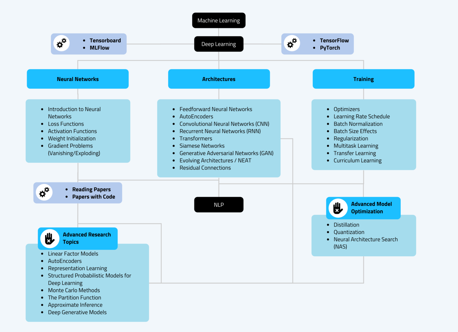 Deep Learning Roadmap – Part II of the NLP Roadmap - Towards NLP